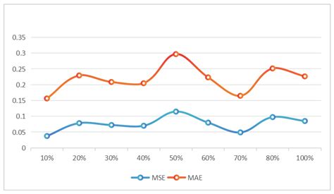 Predicting Assembly Geometric Errors Based On Transformer Neural Networks