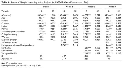 Results Of Multiple Linear Regression Analyses For Casp 19 Overall