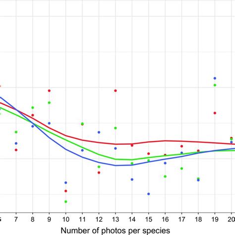 Relationship Between Sample Size And Precision Rgb Measurements In The