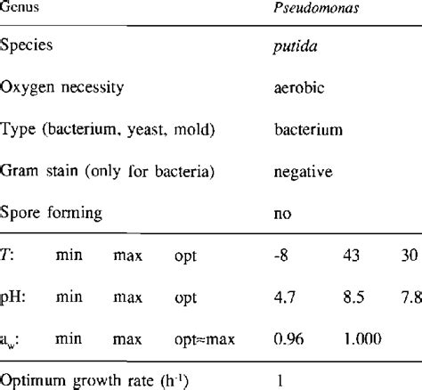 An Example Of The Information Stored In The Organism Database