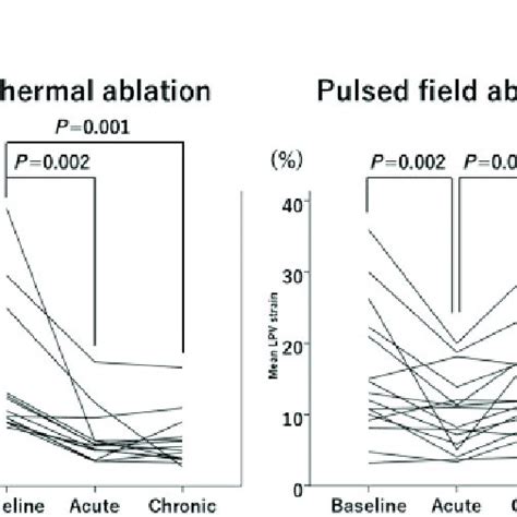 Maximum Longitudinal Strain Values On The Pulmonary Vein Pv Antra