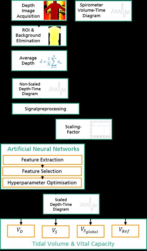 Signal Processing Flow Chart The Volumes V Refer To The Corresponding