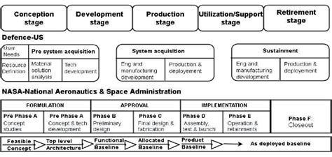 2 Life Cycle Models Adapted From Walden Et Al 2015 Download Scientific Diagram