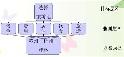 评价模型 层次分析法 Skyrainwind 博客园 评价模型 层次分析法 Skyrainwind 博客园