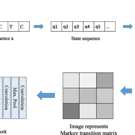 Illustration Of Machine Learning Methodology A Gene Sequence Is Download Scientific Diagram