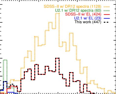 Histogram Showing Redshift Distribution Of Our Spectroscopic Sample Of Download Scientific