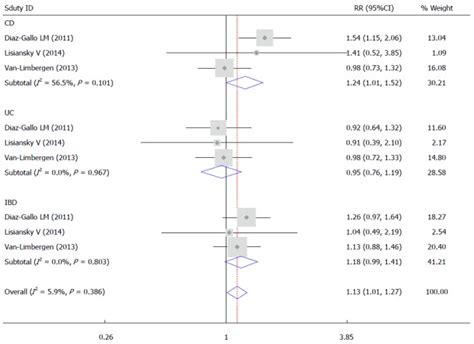 Associations Between Cd24 Gene Polymorphisms And Inflammatory Bowel Disease A Meta Analysis Pmc