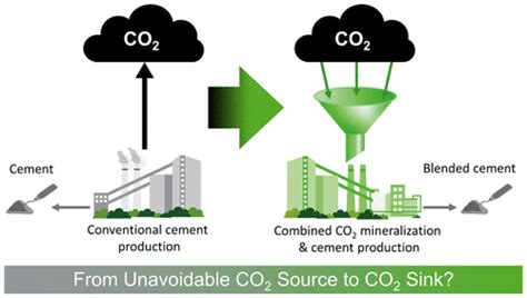 From Unavoidable CO2 Source To CO2 Sink A Cement Industry Based On CO2