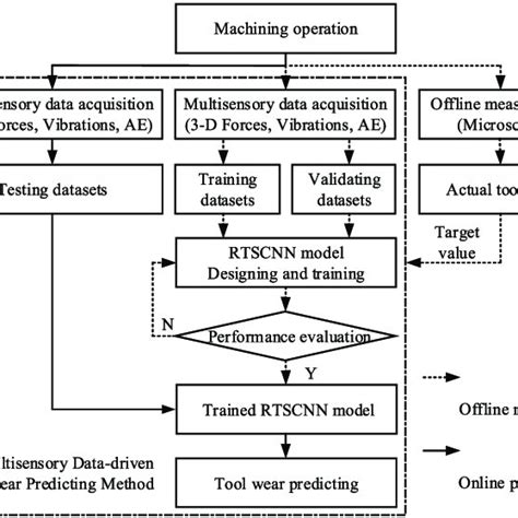 the overall framework of the proposed new multisensory data driven tool download scientific