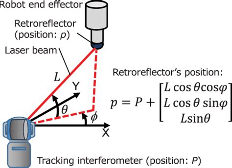 Concept Of Closed Loop Positionorientation Control For The Coarse