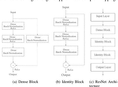 Figure 1 From Ai Assisted Network Traffic Prediction Without Warm Up Periods Semantic Scholar