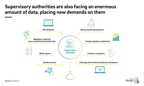 The Data Driven Supervisory Authority Roland Berger