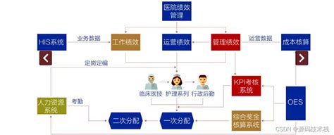 Java互联网公立医院绩效考核源码