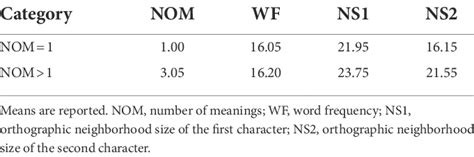 Descriptive Statistics Of The Lexical Decision Task Download