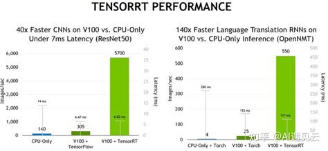 基于tensonrt模型推理加速实践 知乎