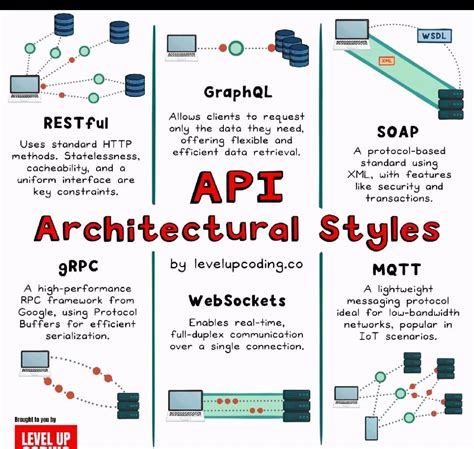 Sudhir Maurya On Linkedin How Do The Most Prominent Api Architecture