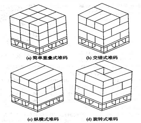 你不得不知道的一些堆码要求 包装