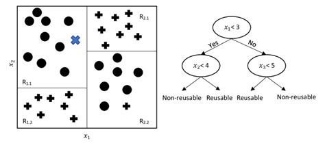 10 The Decision Trees Dt Method The Dt Method Attempt To Create A Set