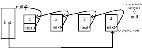 reverse linked list in java how to dinesh on java