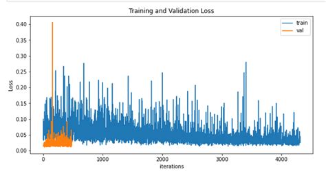 Abnormal Trainvalidation Plots Nlp Pytorch Forums