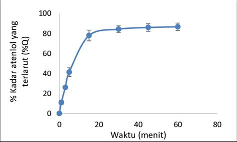 The Dissolution Profile Of Orodispersible Atenolol β Cyclodextrin