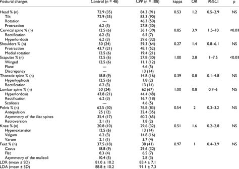 Postural Changes In Women With CPP And In Healthy Women Download Table