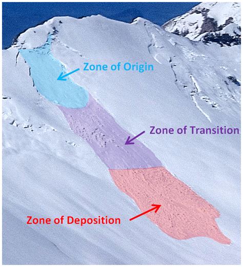 snow avalanche diagram