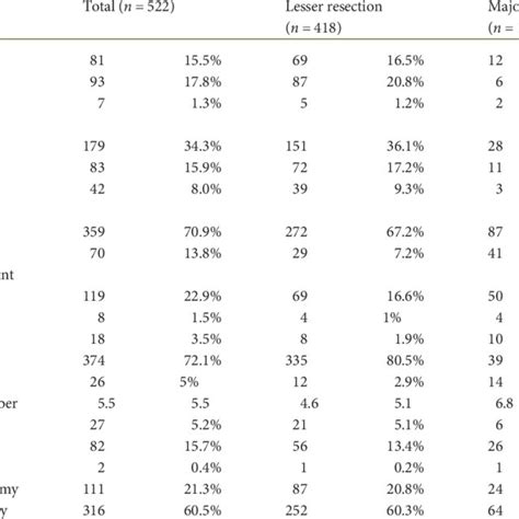 Summary Of Bivariate Analysis Of Postoperative Variables Download
