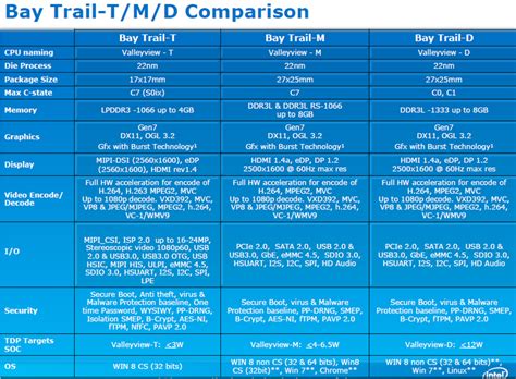 Bay Trail T Ready For Reveal By Intel This Month At IDF Will Be Optimized For Gaming
