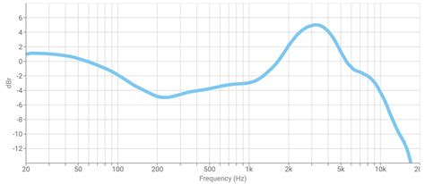 What Is The Harman Curve And Why Do People Like It So Much