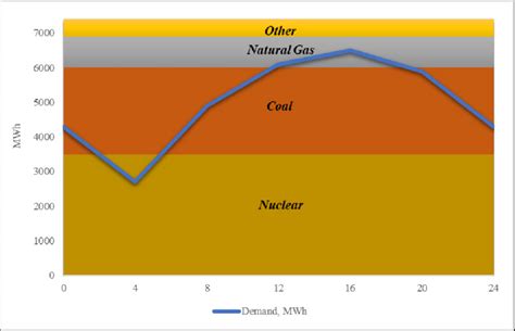 5 Hypothetical Daily Electric Load Curve Source Figure By Author