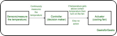 Actuators In IoT GeeksforGeeks