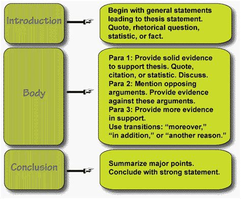 Essay Structure