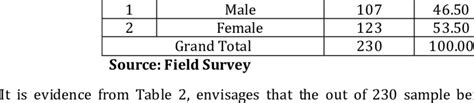 Sex Wise Distribution Of Beneficiaries Of Solar Power Scheme In Download Scientific Diagram