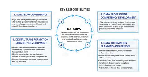 dataops streamlining your data pipeline for better business outcomes