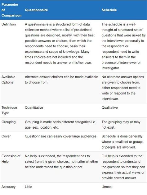 Difference Between Questionnaire And Schedule