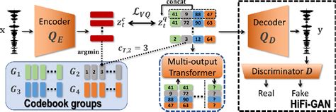 Figure 1 From A Vector Quantized Approach For Text To Speech Synthesis