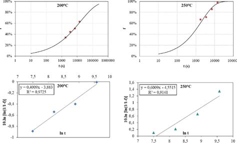 Jmaks Exponential And Linear Data Fitting Of Isothermal Annealings At