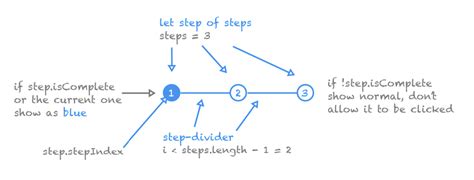 Simple Wizard Stepper For Your Angular Web Apps By Roman Jaquez Itnext