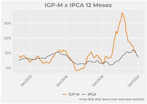 Inter Dica Ipca X Igp M · Inter Invest