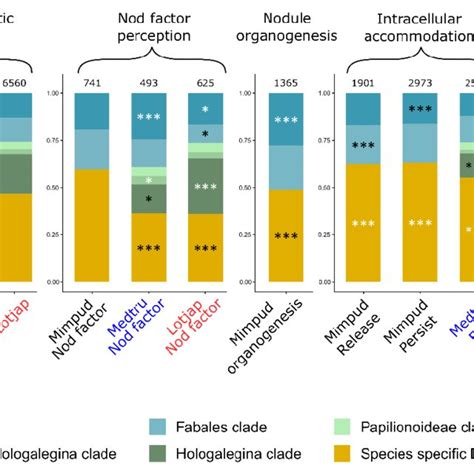 Evolutionary Symbiotic Stages Response Barplots Representing The