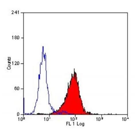 Cd14 Mouse Anti Human Clone Tuk4 Novus Biologicals 01 Mg