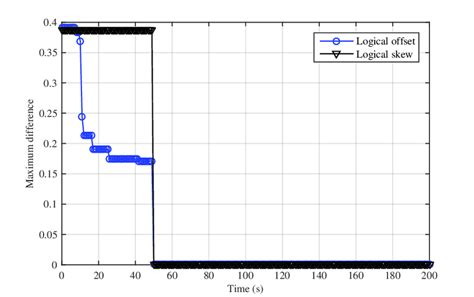 performance of smts under sybil attacks download scientific diagram
