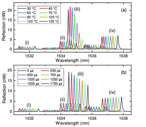 Spectrum Response Of Temperature And Strain A Response Of The