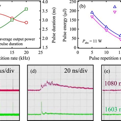 Dependence Of A Average Output Power Pulse Duration B Pulse
