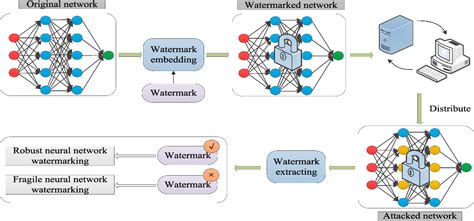 Figure 1 From Semi Fragile Neural Network Watermarking Based On Adversarial Examples Semantic