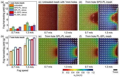 Comparison Of The Fog Harvesting Yields Between Two Different Fog Download Scientific Diagram