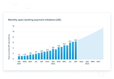 Truelayer Blog Charting The Rise Of Open Banking Payments Are Consumers Using Them