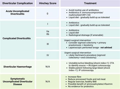 Diverticular Disease Update On Pathophysiology Classification And Management Frontline
