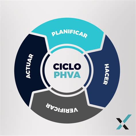 Planificar Hacer Verificar Actuar Círculo De Deming Control De